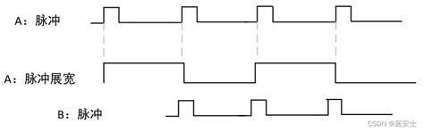 Fpga刷题——跨时钟域传输（fifo打拍握手）跨时钟域打拍代码 Csdn博客