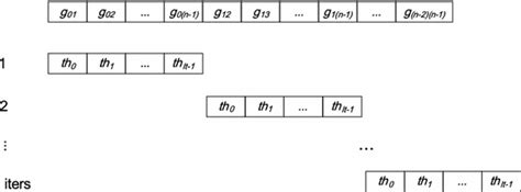 task assignment and gpu thread iterations download scientific diagram