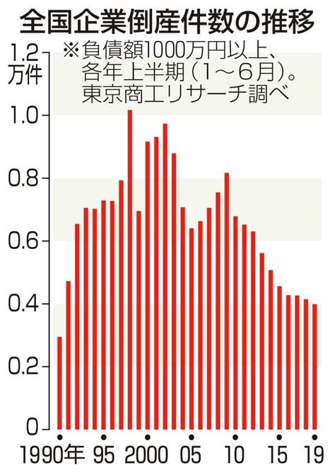 企業倒産、10年連続で減少 19年上半期3991件 Sankeibiz（サンケイビズ）：自分を磨く経済情報サイト