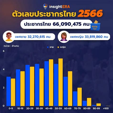 เลือกตั้ง66 Generation X Y และ Z กุมสัดส่วนมากกว่า 70 ของผู้มีสิทธิเลือกตั้ง Insightera Co