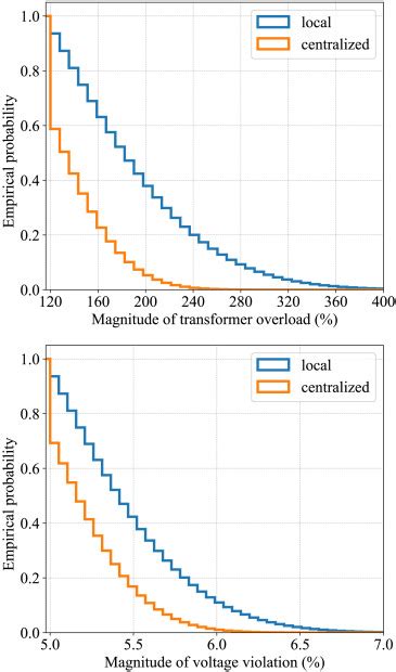 coordinating distributed energy resources for reliability can significantly reduce future