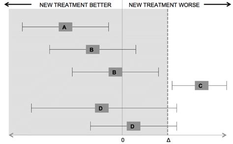 Interpreting Results Of Non Inferiority Trials Δ Stands For The Download Scientific Diagram