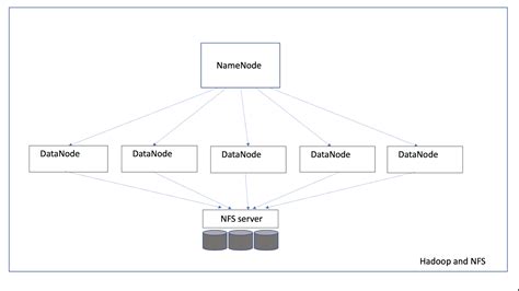 Reevaluating Hadoop Storage IOD The Content Engineers