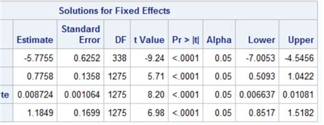 Solved Proc Glimmix Model Both Dichotomous And Continuous Independent Variabl Sas Support