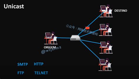 网络通信模式全解析：单播、广播、组播、任播 Csdn博客