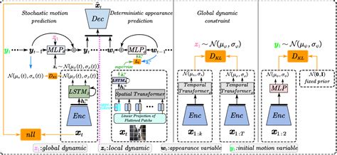 Figure From State Space Decomposition Model For Video Prediction Considering Long Term Motion