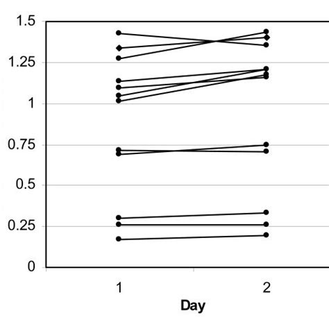 Reproducibility Of The OmcB Ct ELISA Assay The Figure Shows OD Values Download Scientific
