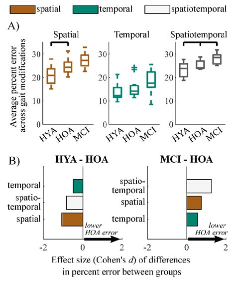 Summary Of Group Performance On Gait Modifications A Boxplots Showing Download Scientific