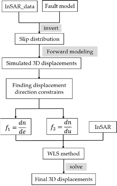 The Flowchart Of The Proposed Method Download Scientific Diagram