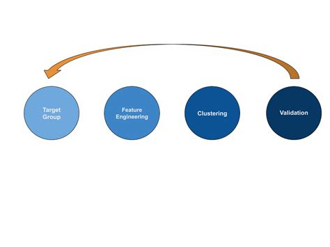 Customer Segmentation Is Not Clustering Reza Fahmi