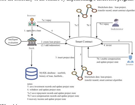 Figure 1 From A Lending Scheme Based On Smart Contract For Banks Semantic Scholar