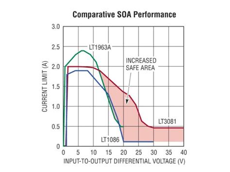 Ldo Embodies Novel Features For Industrial Apps Electronic Design