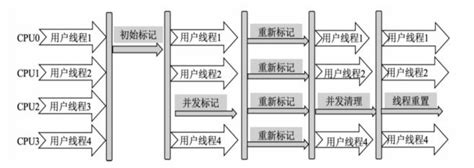 从“菜鸟”到“大神”：带你吃透java垃圾收集面试 Java G1垃圾回收 Csdn博客