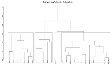 Dendrogram Diversity Relationship Among 27 Genotypes Of Amaranth In Download Scientific Diagram
