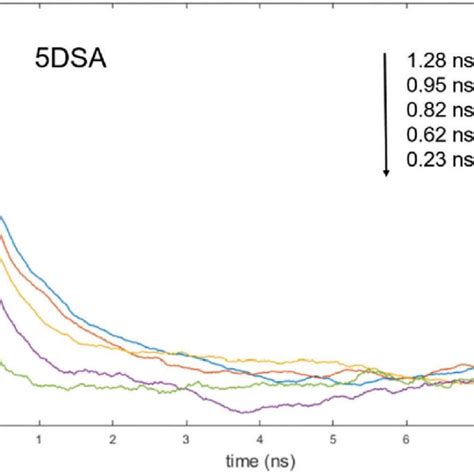 Colour Online Variation With Temperature Of Autocorrelation Functions Download Scientific