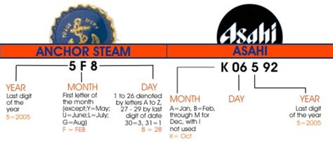 Memphis Beer Club Cracking The Beer Codes