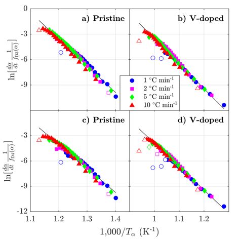 linearized differential data ln{f dα dt [1 f α ]} for download