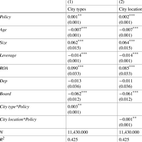 Heterogeneity Analysis Interaction Term Regression Results Download Scientific Diagram