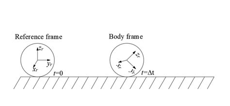 The Coordinate System Of Linear Acceleration MbientLab