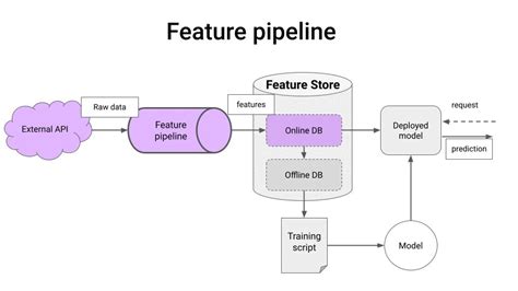 Real Time Feature Pipelines In Python ⚡