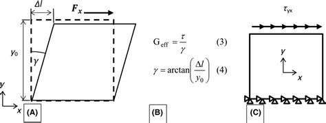 Schematic Drawing Of Shear Test A Equations For Shear Modulus Download Scientific Diagram