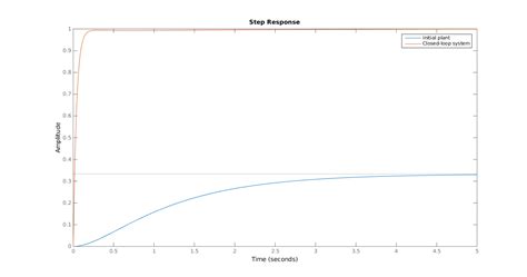 Matlab Root Locus Daily Life Of Engineering Student