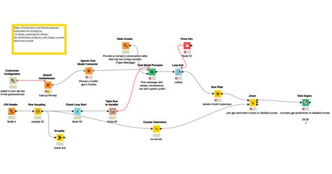 Chatgpt For Sentiment Analysis Knime Community Hub