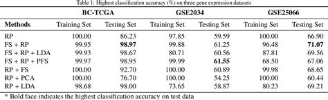 Table 1 From Comparison Among Dimensionality Reduction Techniques Based On Random Projection For
