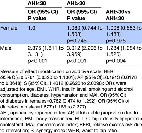 Additive Interaction Between Gender And AHI On The Risk Of Hypo HDL C Download Scientific Diagram