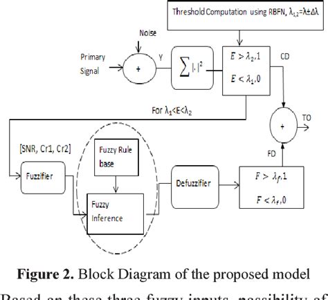 Figure 1 From Improved Energy Detector For Spectrum Sensing Using Neuro