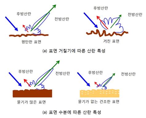 합성개구레이더 Sar 의 원리 A7