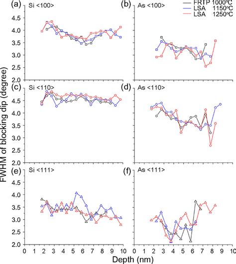 Full Width At Half Maximum W 1 2 Values Of The Blocking Dips As A Download Scientific
