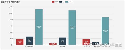 序列化方案选型对比 Jsonprotocolbufferflatbufferdimbin 知乎