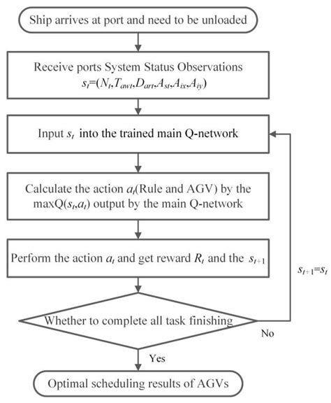 Mathematics Free Full Text Multi Agv Dynamic Scheduling In An
