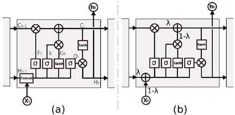 An Illustration Of A The Traditional Convlstm And B The Proposed Download Scientific