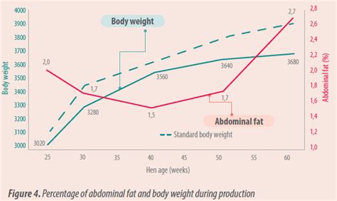 Breeder Nutrition And Management Influence On Flock Performance