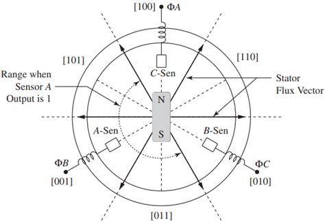 Operation Of BLDC Motor Your Electrical Guide