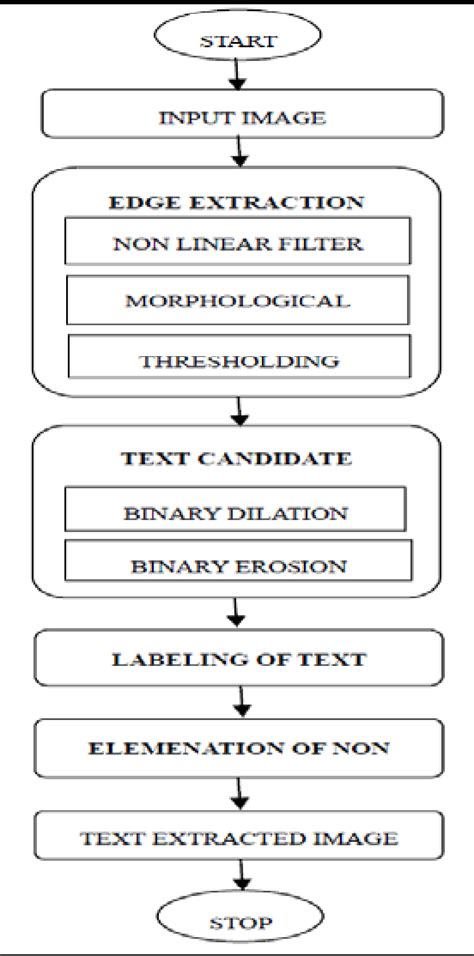 Figure 1 From Applications Of Mathematical Morphology In Image Processing A Review Semantic