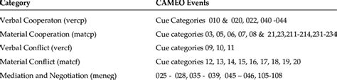 Event Category Aggregations For Climate Politics Download Scientific