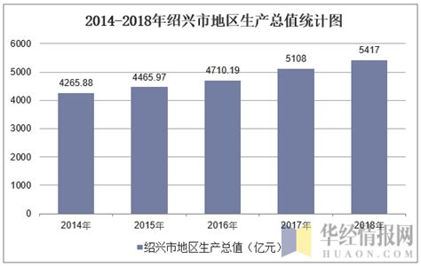 2014 2018年绍兴市地区生产总值及产业结构分析地区宏观数据频道 华经情报网