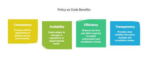 Policy As Code Policy As Code Pac Is An Innovative Approach That Srinivas Reddy Ettedi