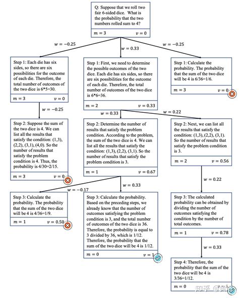 Rest Mcts∗：通过过程奖励引导树搜索进行 Llm 自训练 知乎