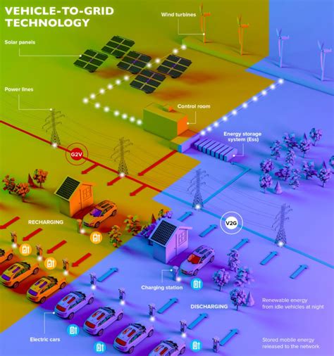 Why Vehicle To Grid Charging V2G Is A Game Changer For EVs