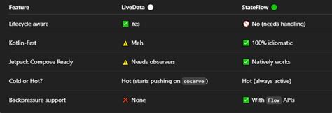 🌊📡 “stateflow Vs Livedata In Jetpack Compose What Should You Use” Ravi Narwal