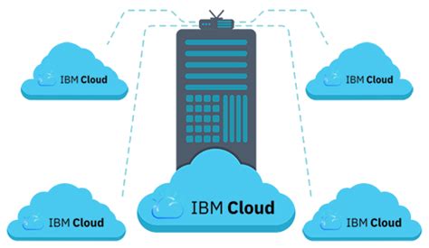IBM Cloud Softlayer Web Hosting Server I2k2 Networks