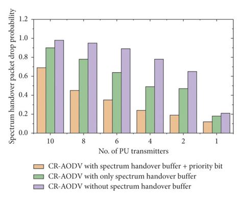 cognitive tcp performance evaluation with respect to spectrum handoff
