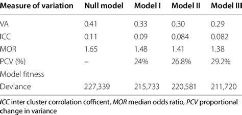 Model Fitness And Random Effect Measures Download Scientific Diagram