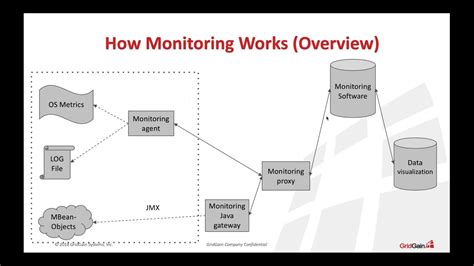 Managing And Monitoring Apache Ignite And Gridgain Youtube