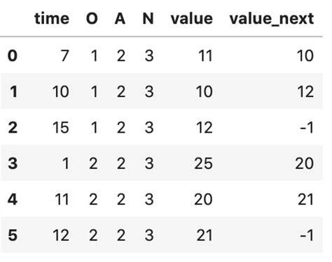Python Pandas Dataframe Sort And Shift Within A Group Stack Overflow