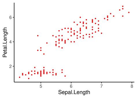 Elegant Graphs With Ggplot